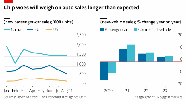 Semiconductor Shortage Will Weigh On Auto Markets Economist