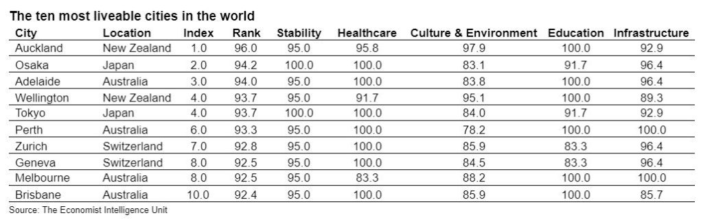 Eiu Releases The Global Top Ten Most Liveable Cities List