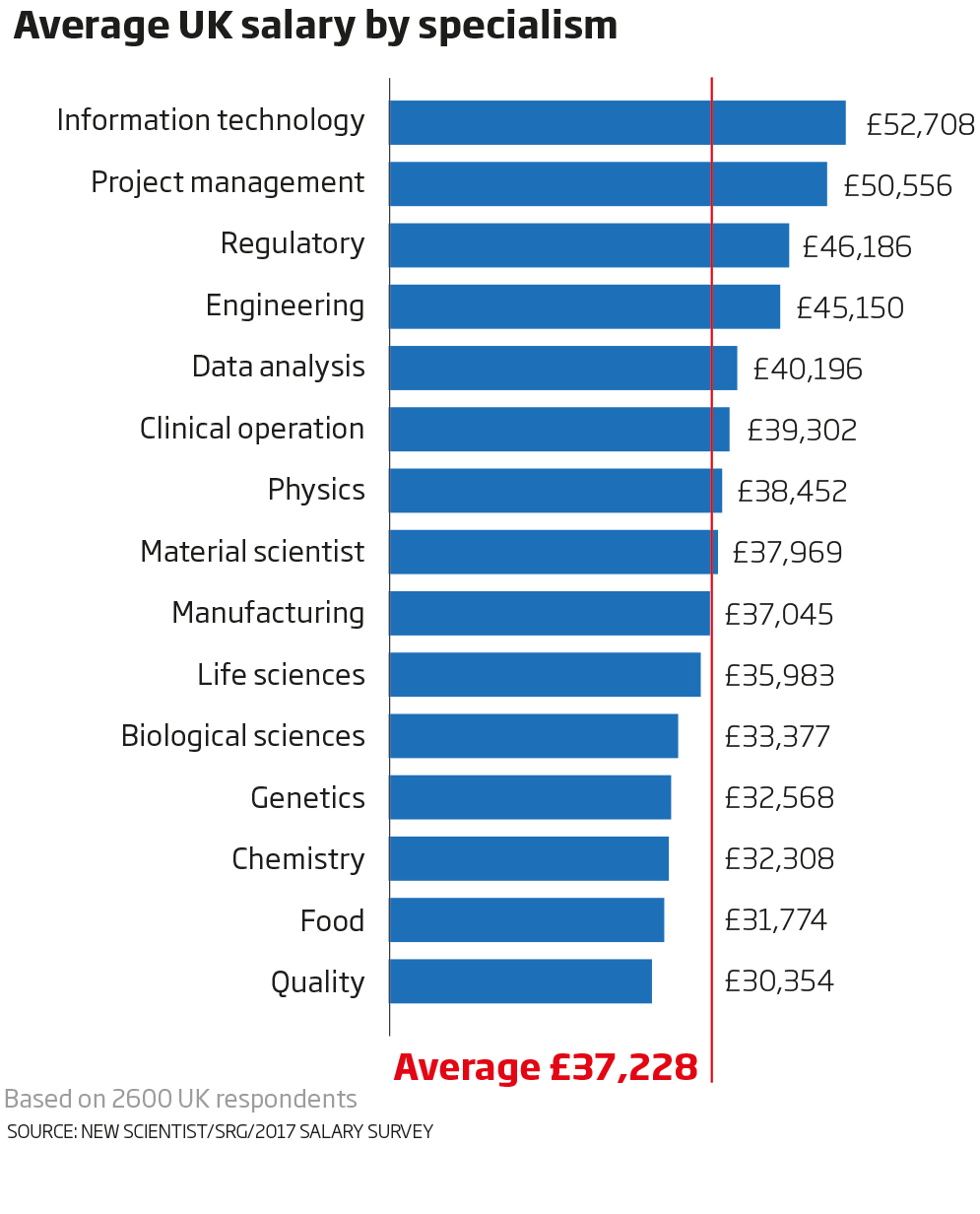 Salary Survey Heres How Much You Could Earn New Scientist