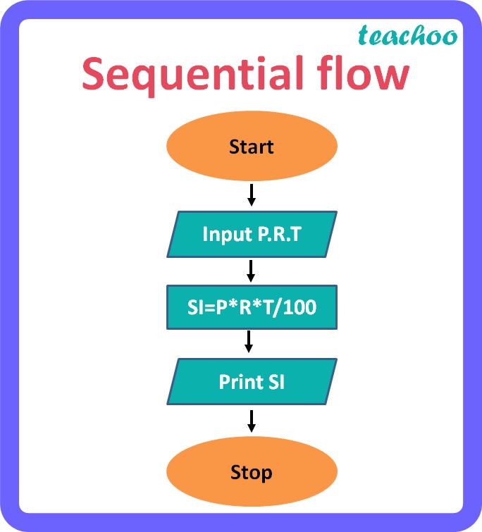 Python Class 11 Sequential Conditional And Iterative Flow Teachoo