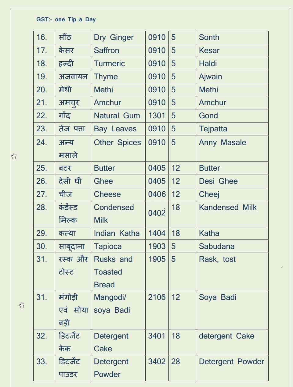 Rate Of Gst And Hsn On Different Kirana Items