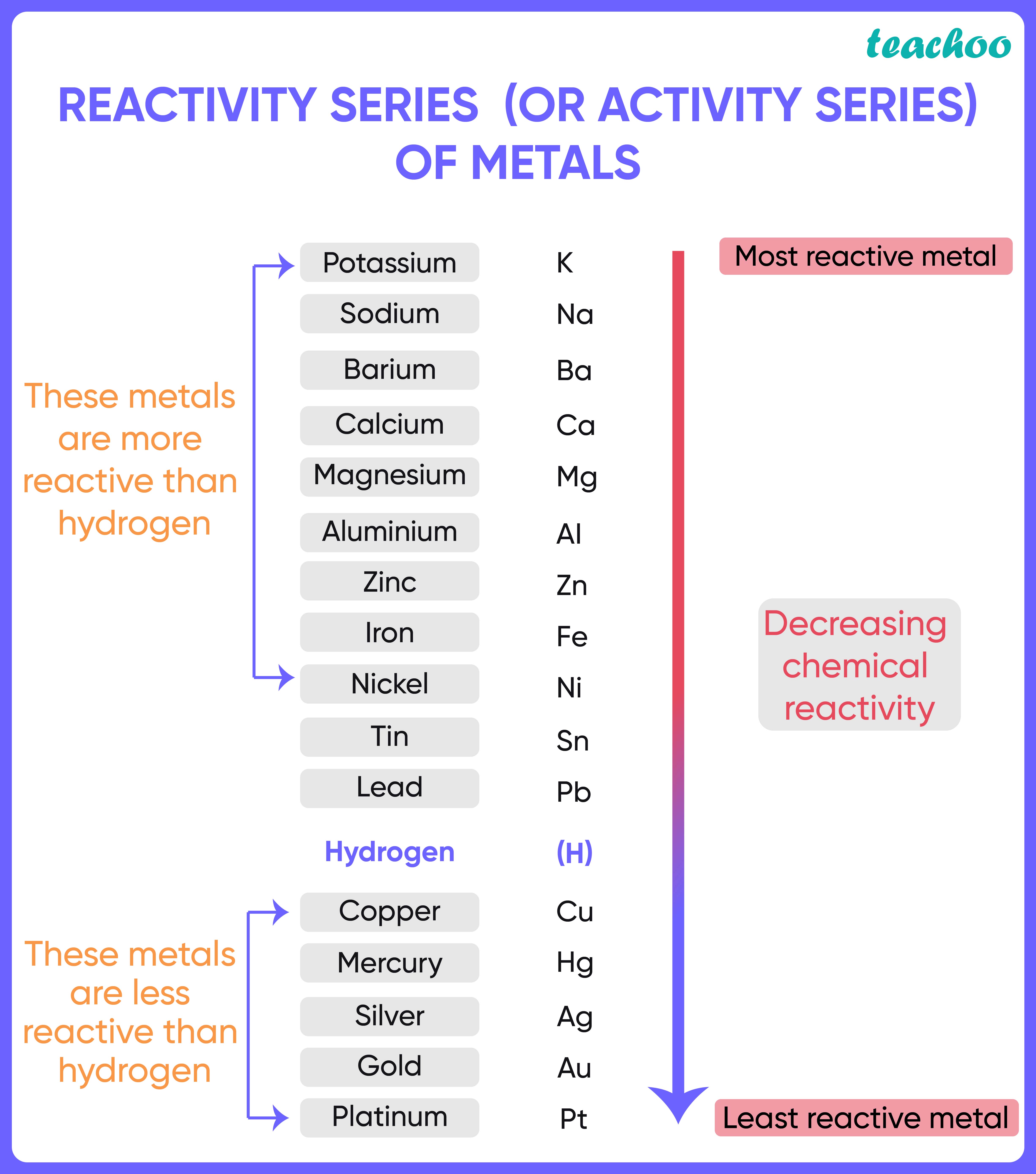 Read The Science 104the Reactivity Series