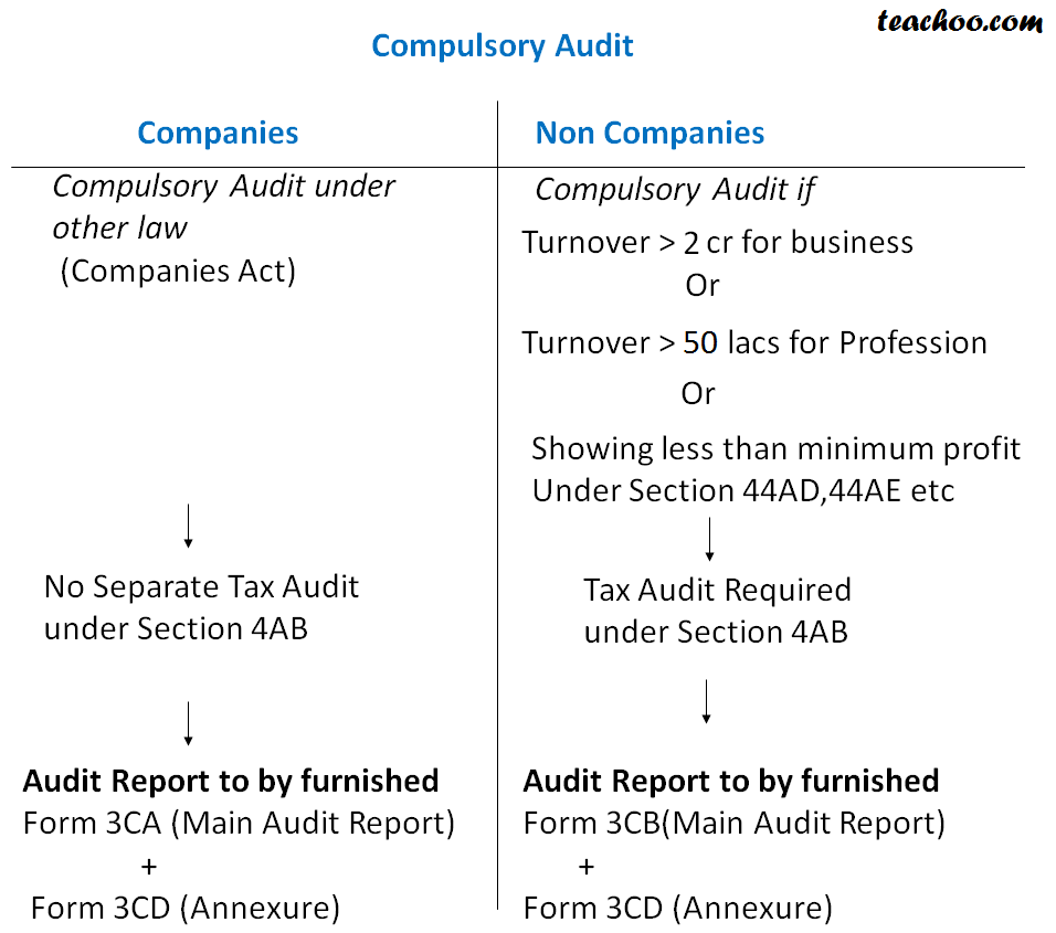 Section 44ab Compulsory Tax Audit Requirement Compulsory Maintenance