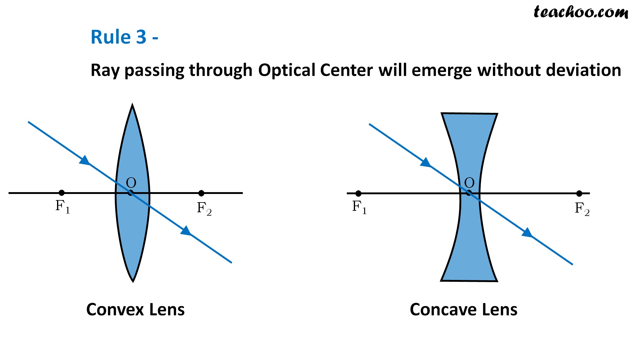 Rules For Drawing Ray Diagram In Convex And Concave Lens Teachoo