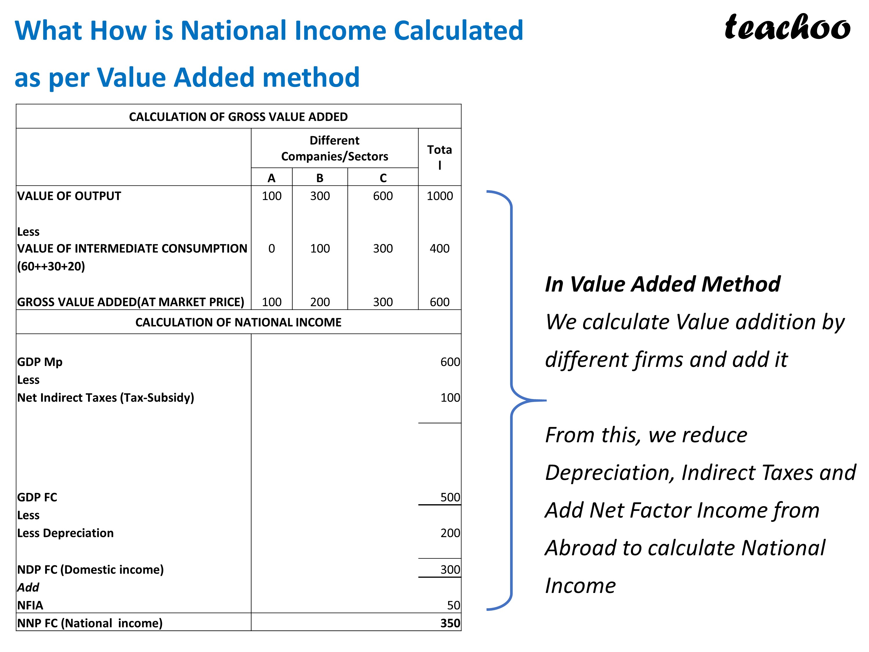 How Is National Income Calculated As Per Value Added Method Class 12