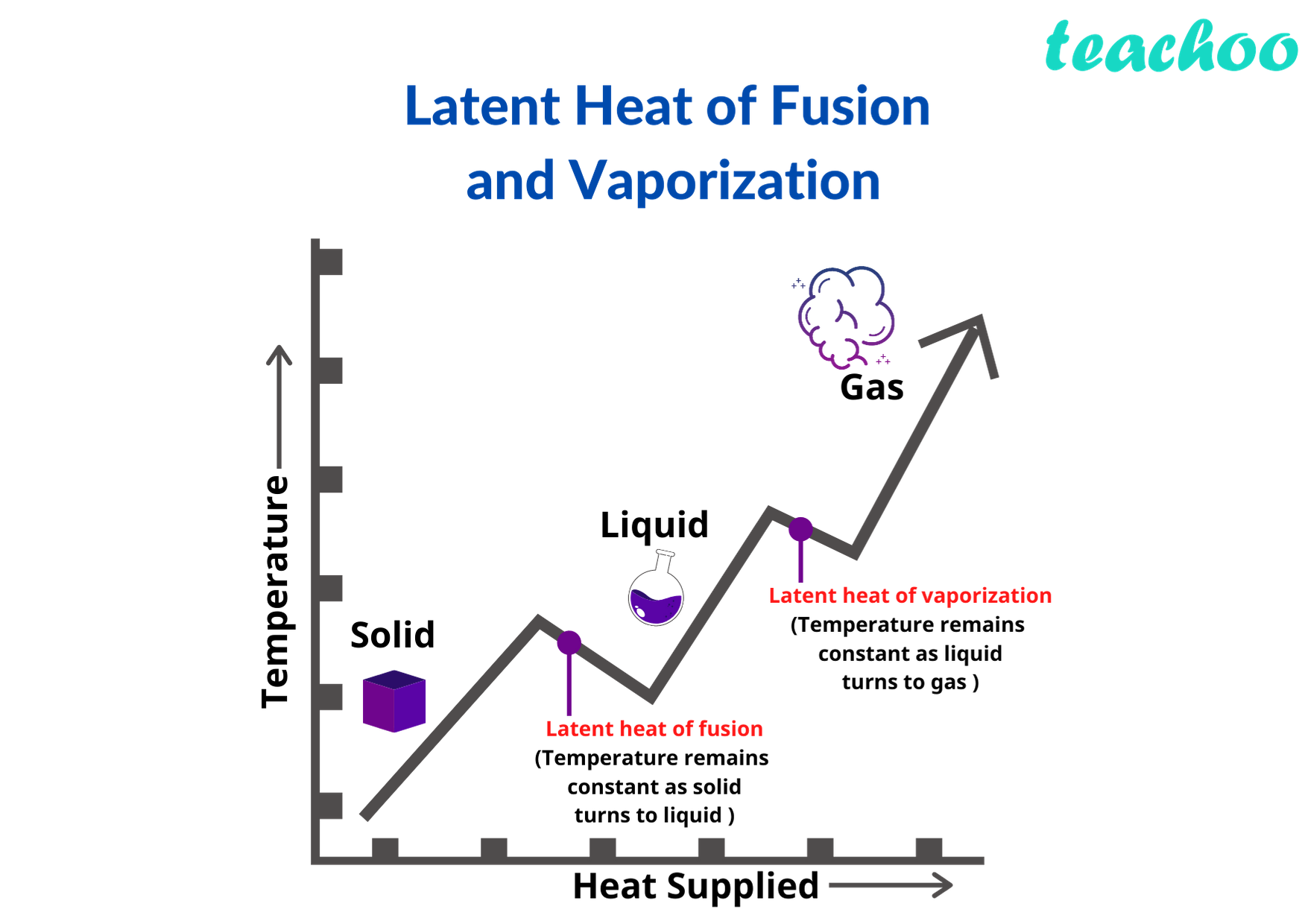 Heat Of Vaporization And Fusion