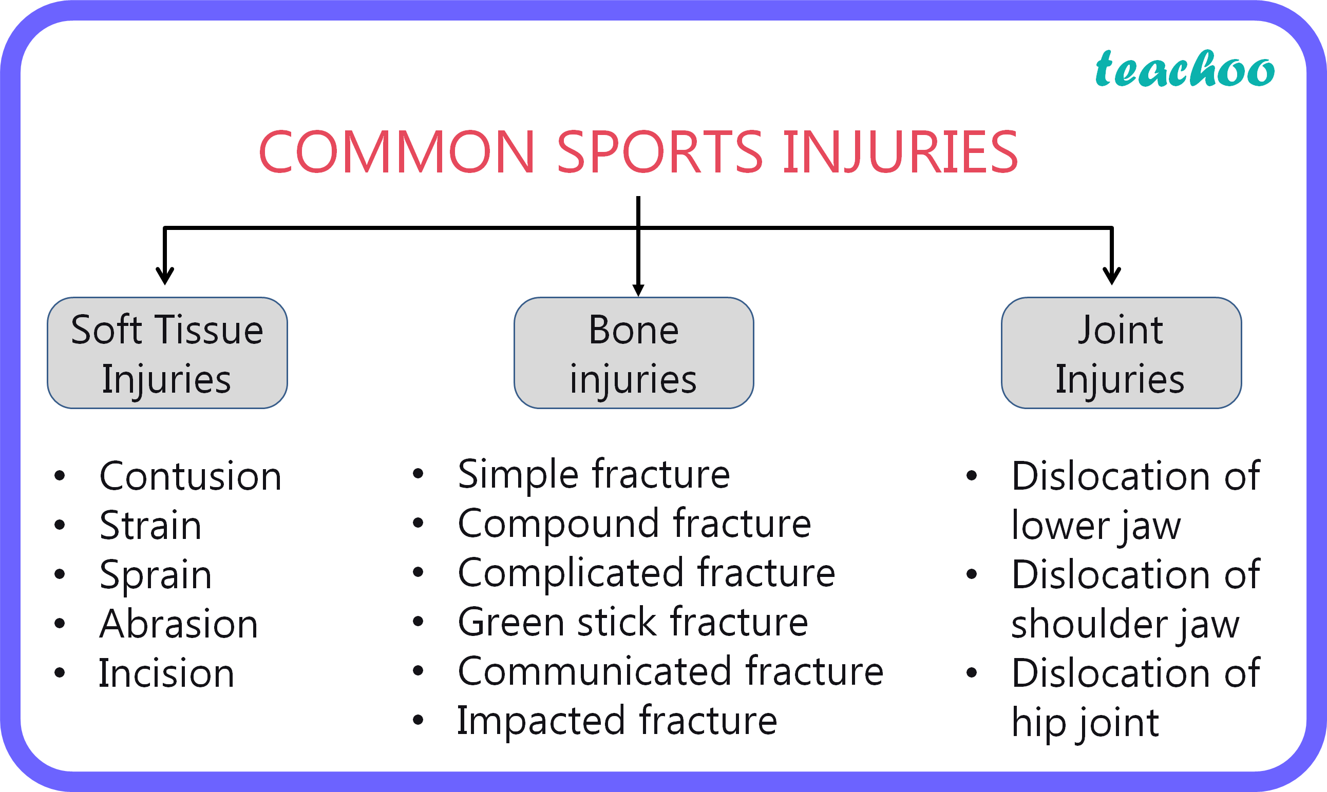 Sqp Create A Flowchart To Explain Classification Of Sports Injuries