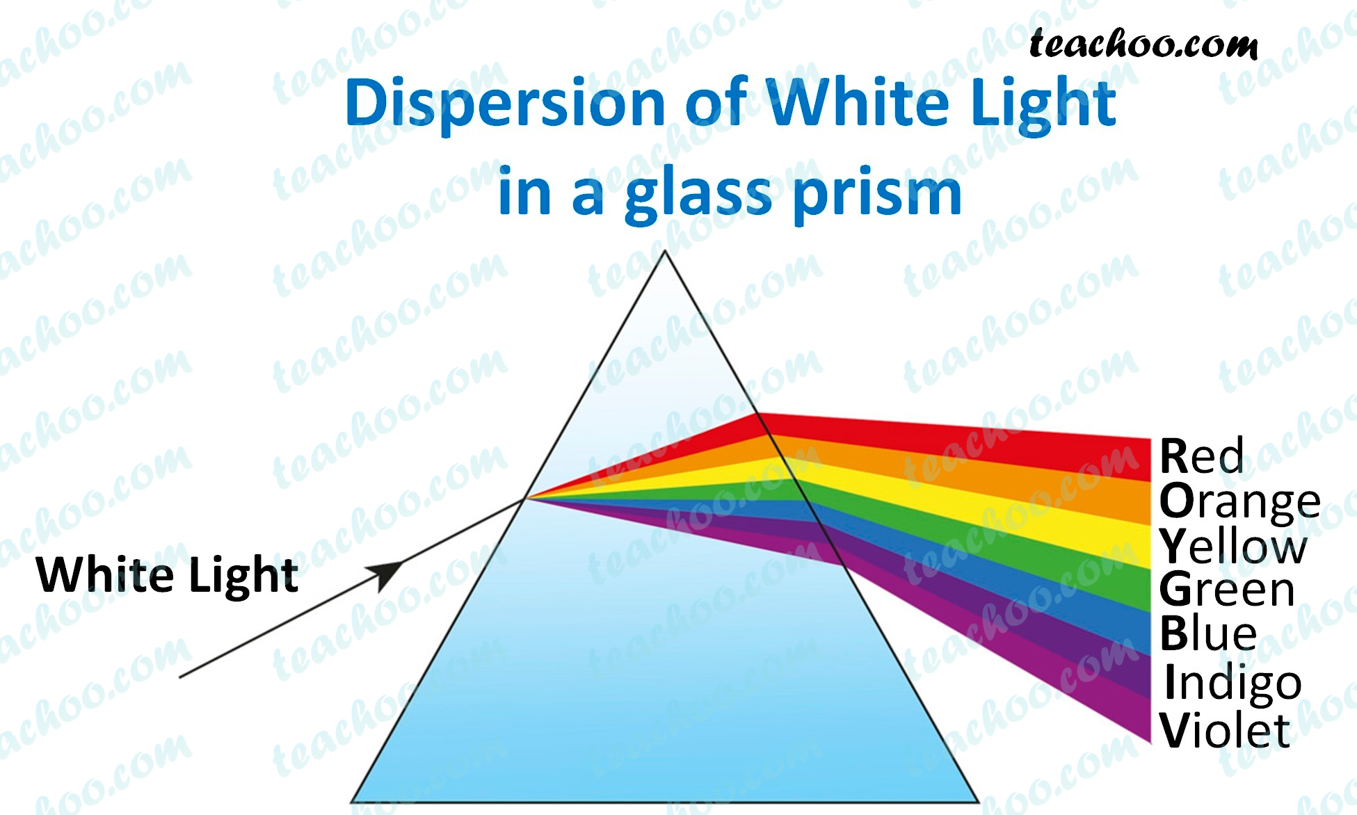 Diffraction Of Light Prism