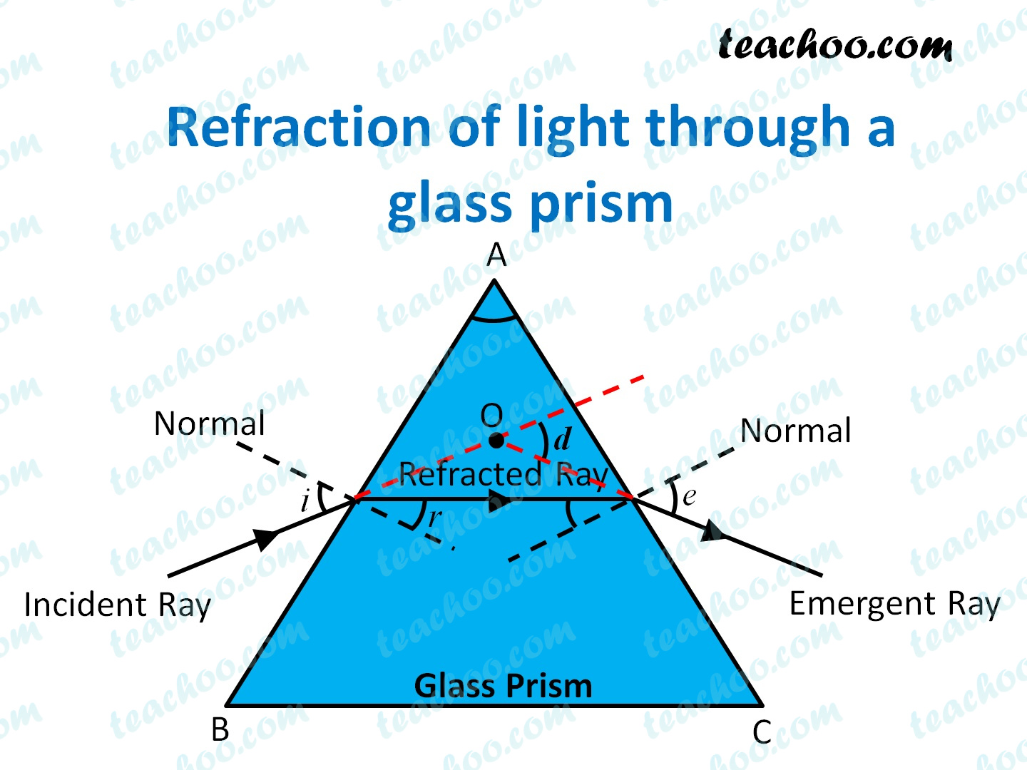 Refraction Of Light Through A Glass Prism Explained Teachoo