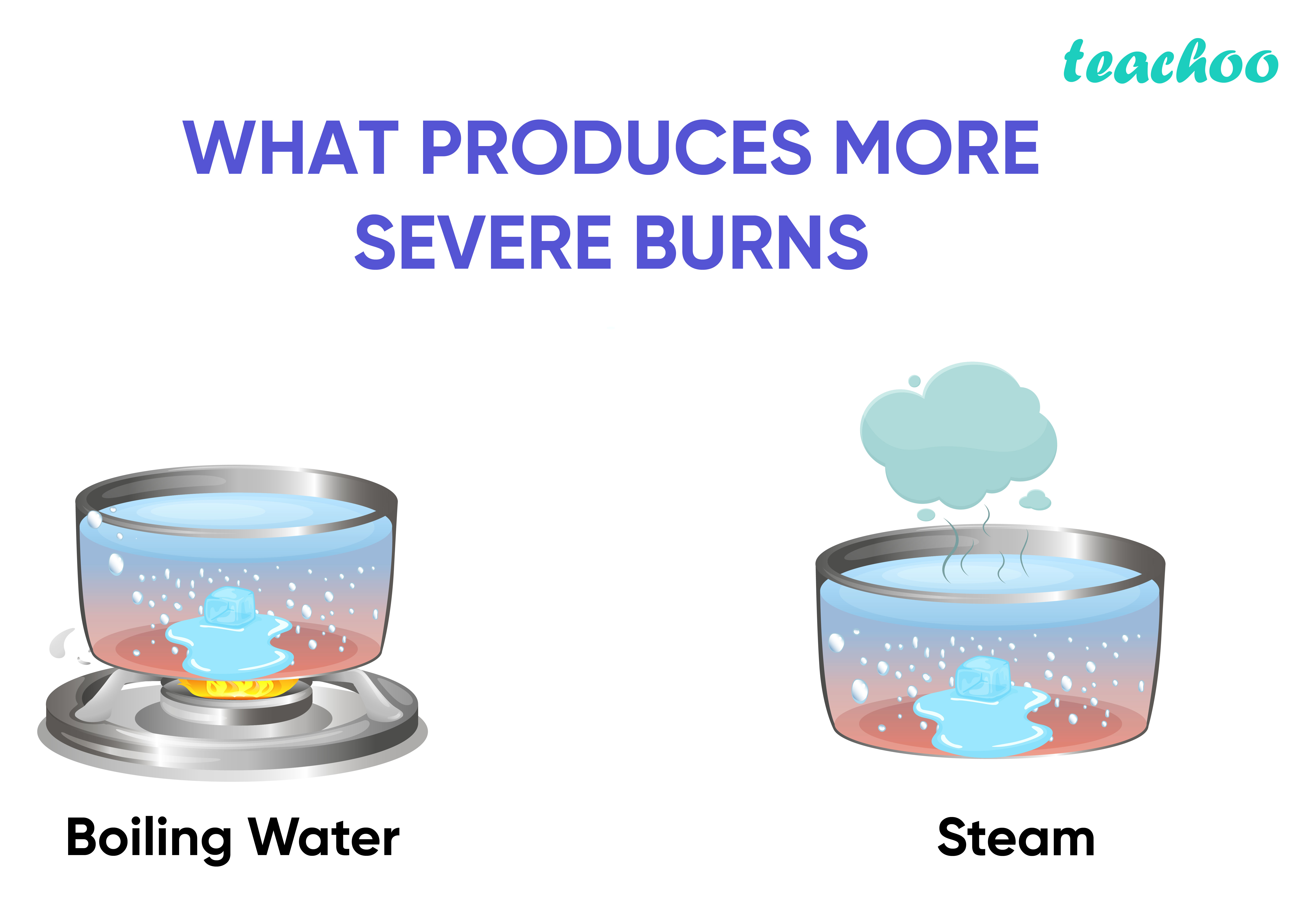 What Produces More Severe Burns Boiling Water Or Steam Teachoo