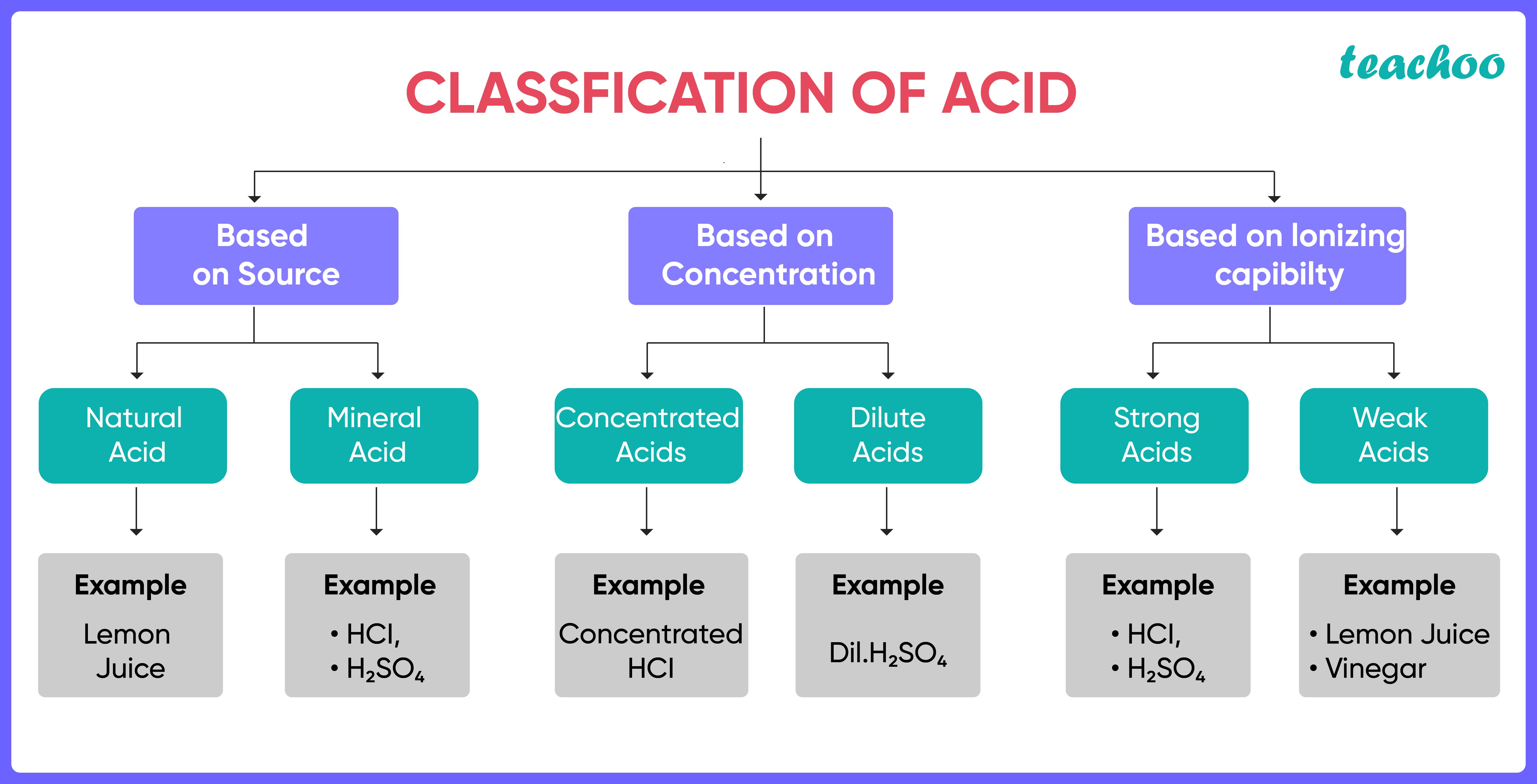 Classification Of Acids On Basis Of Source Concentration Teachoo