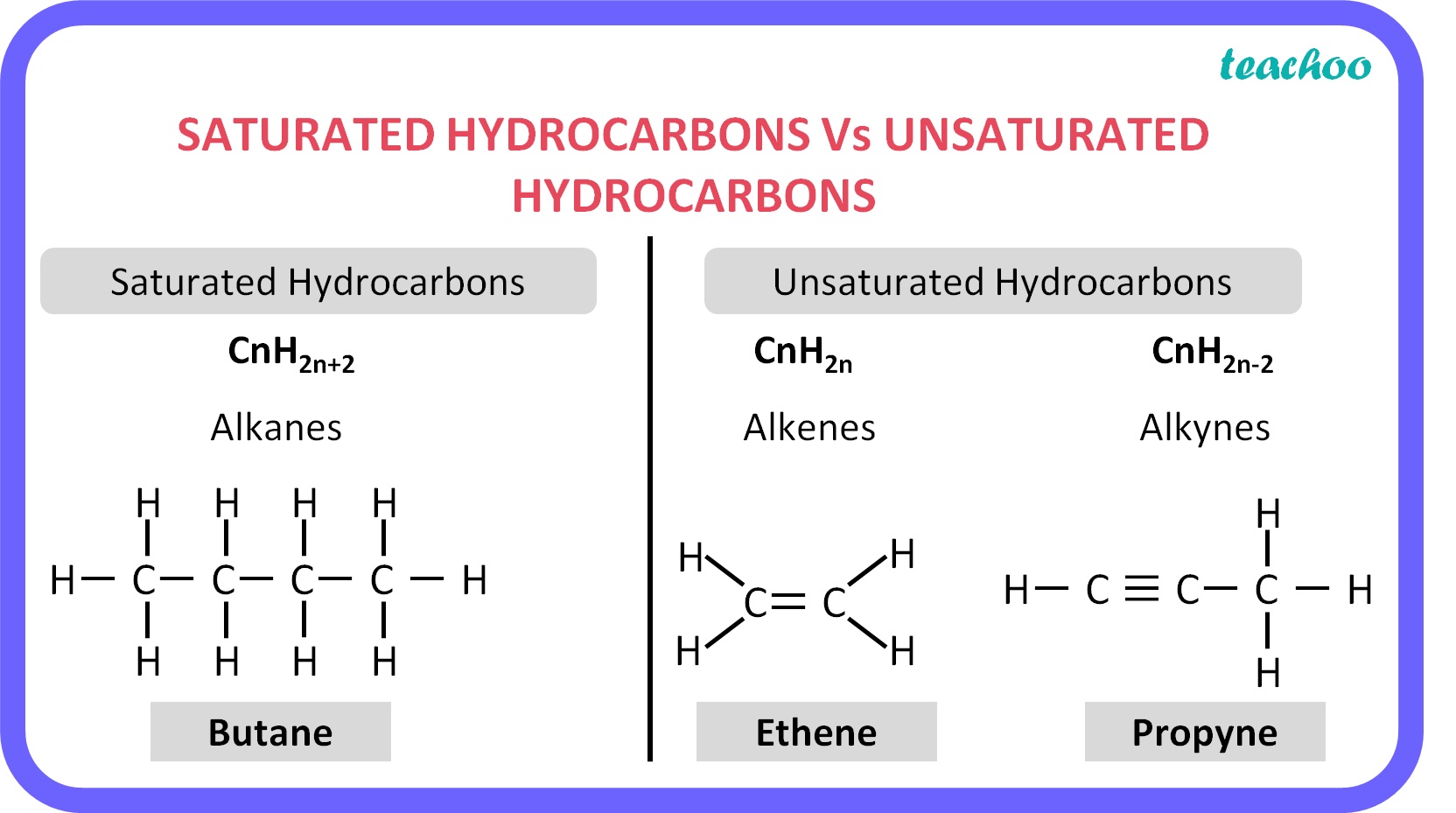 Differentiate Between Saturated And Unsaturated Hydrocarbons In Table