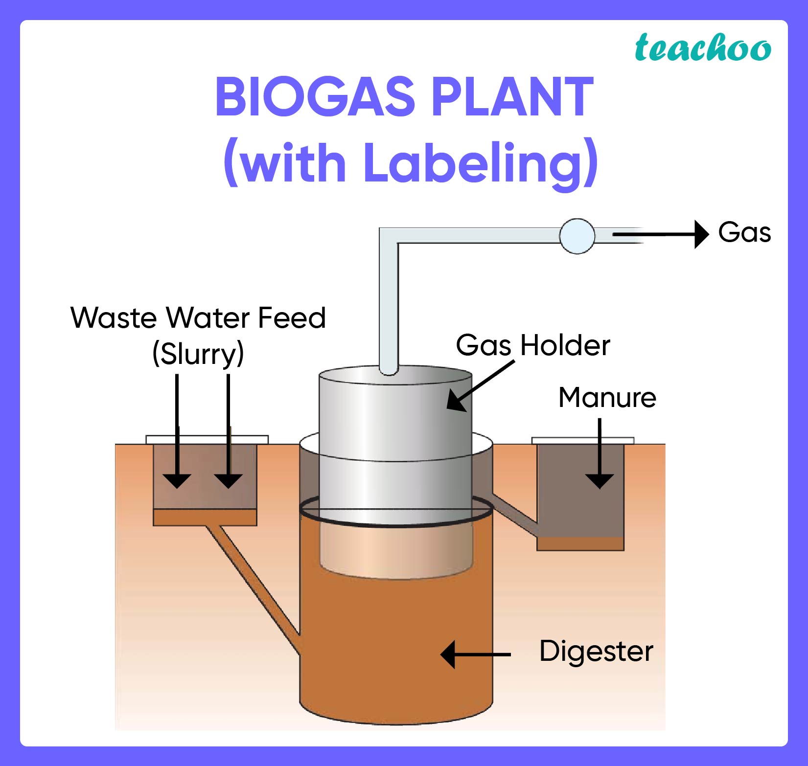 Biogas Plant