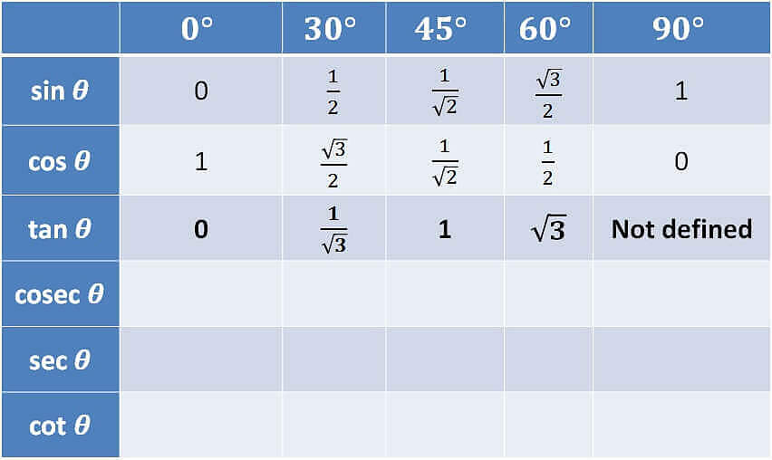 Value Of Sin Cos Tan Cot At 0 30 45 60 90 Trigonometry Table