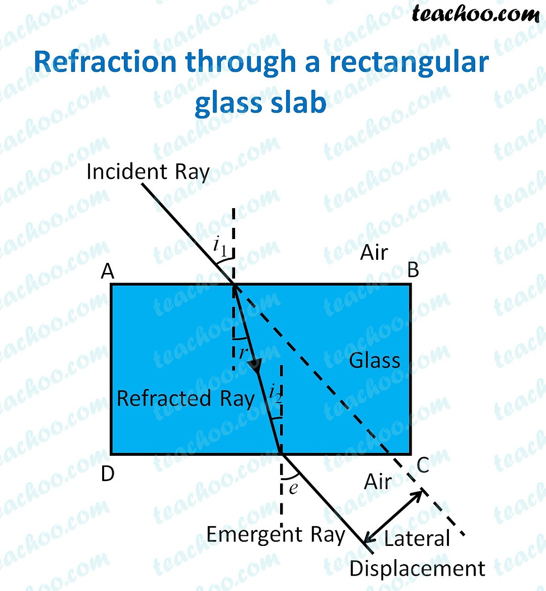 Refraction Of Light Through A Glass Slab Explained Teachoo