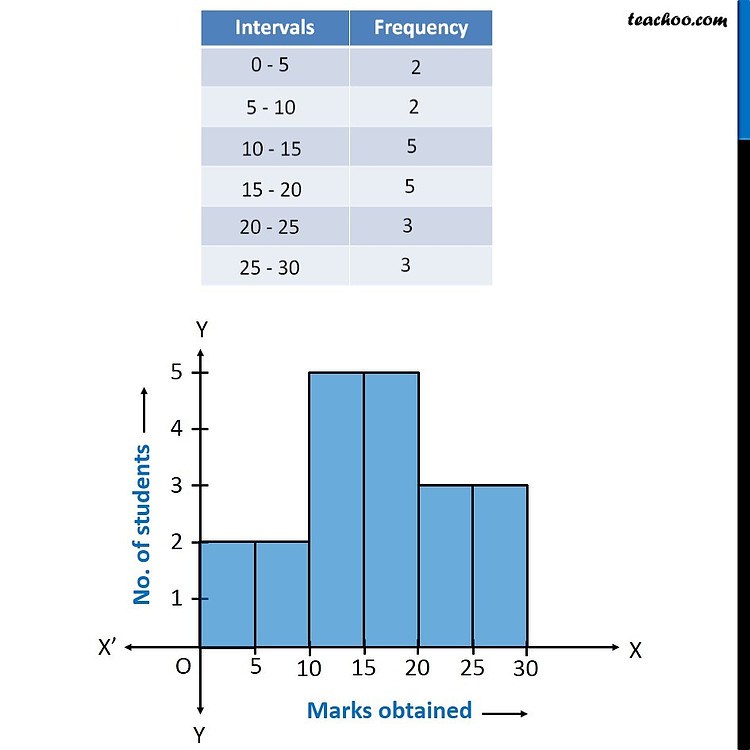 How To Make A Histogram Chart At Marion Donahue Blog