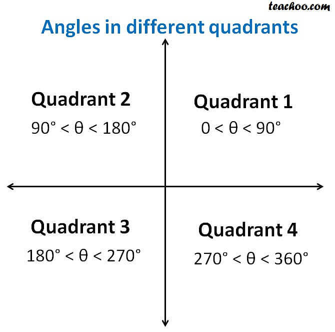 Signs Of Sin Cos Tan In Different Quadrants Finding Value Of Trign