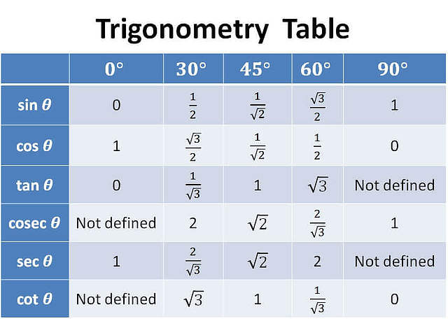 Trigonometry Formulas And Identities Full List Teachoo