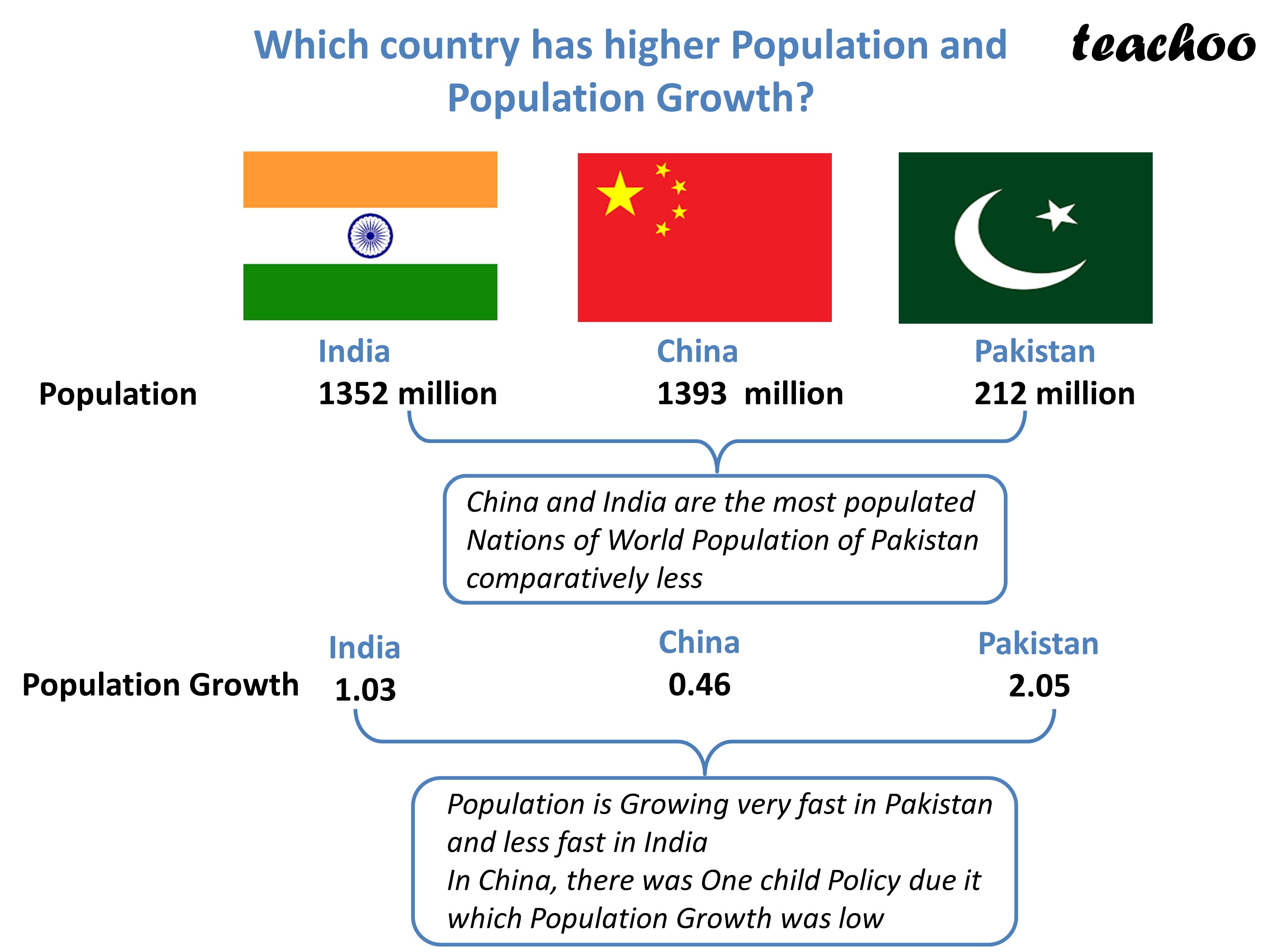 Economics Class 12 Comparison Of Development Indicators Teachoo