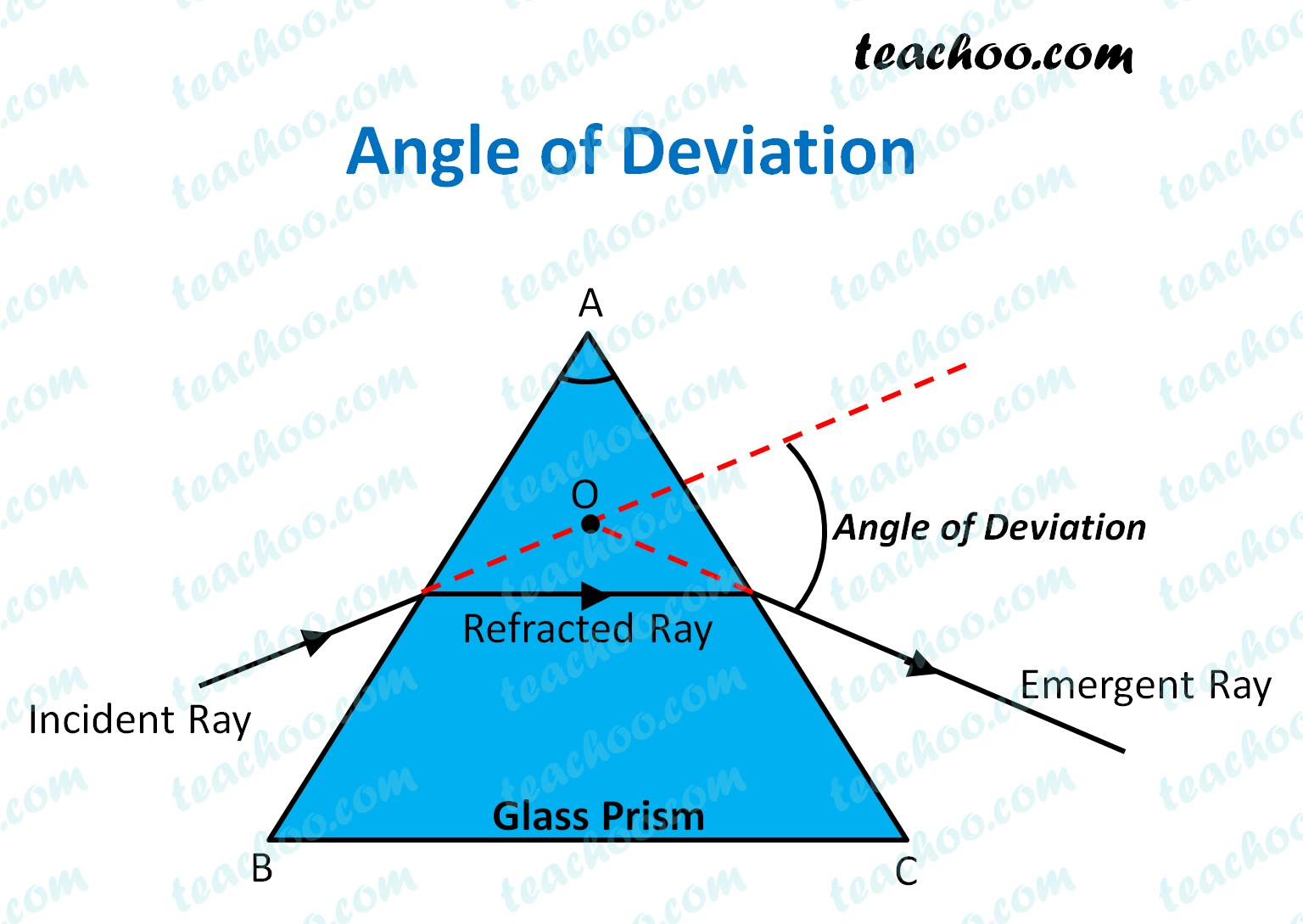 Define Angle Of Deviation In Prism Teachoo Teachoo Questions