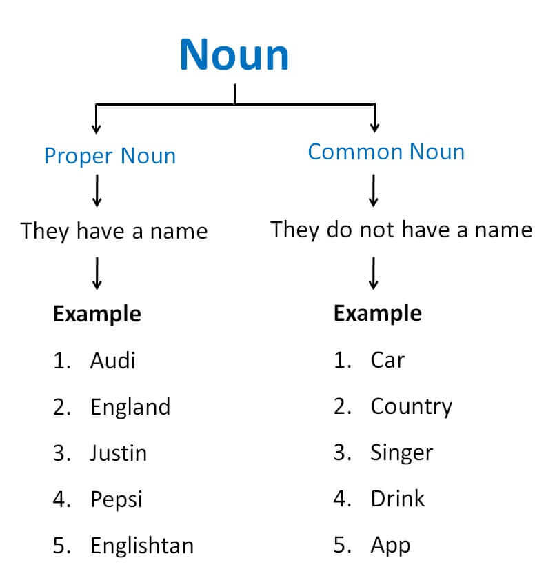 Common And Proper Noun List