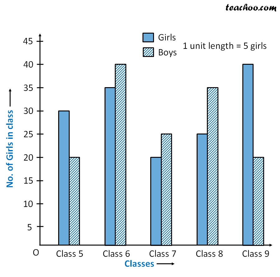 How To Draw A Double Bar Graph Brotherscheme