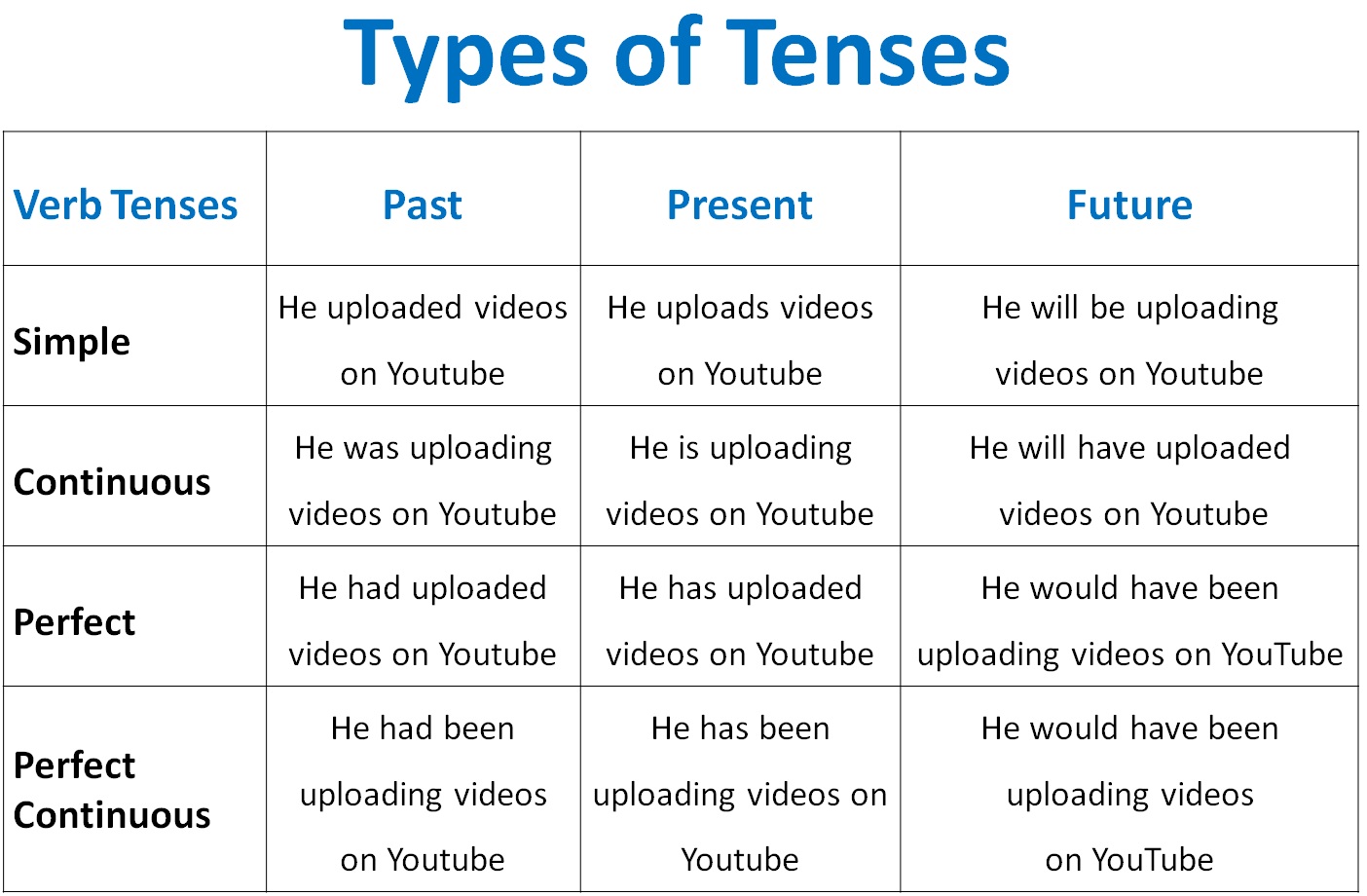 12 Types Of Verb Tenses And How To Use Them Vlrengbr