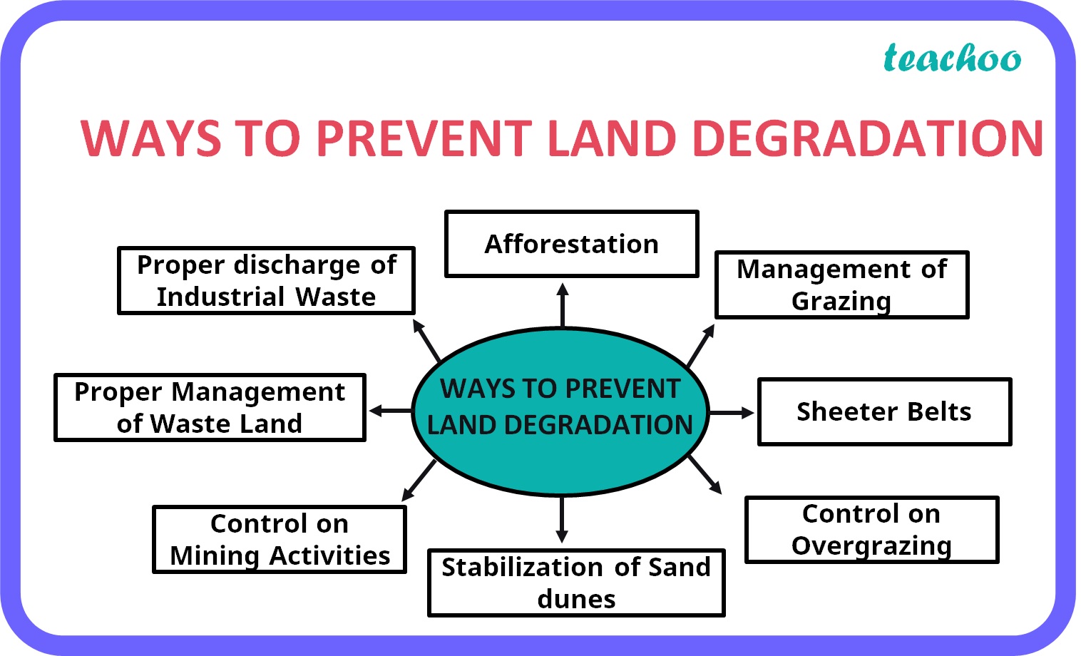 Resources And Development Measures Of Conservation Teachoo