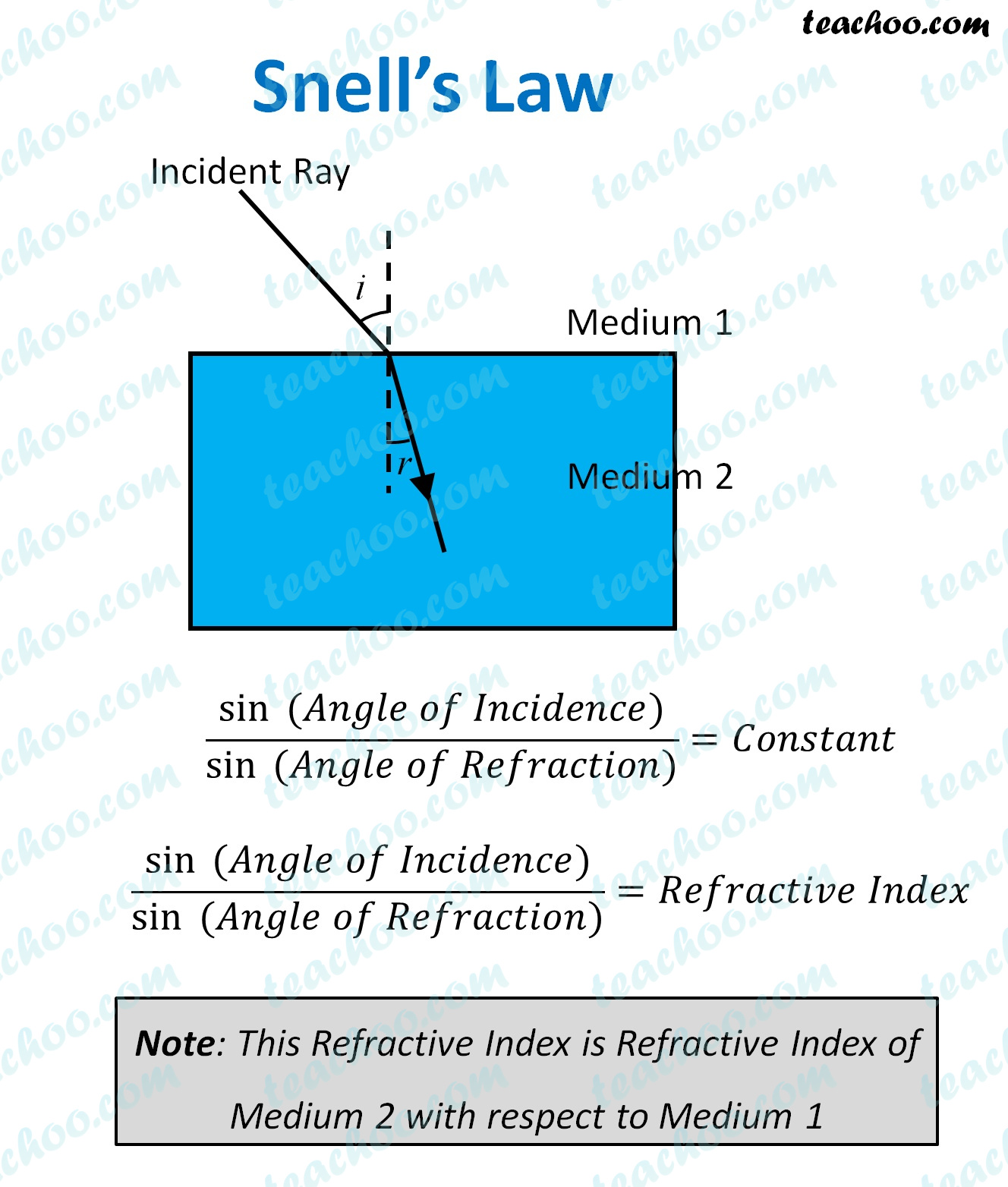 Laws Of Refraction Of Light Explained With Examples Teachoo