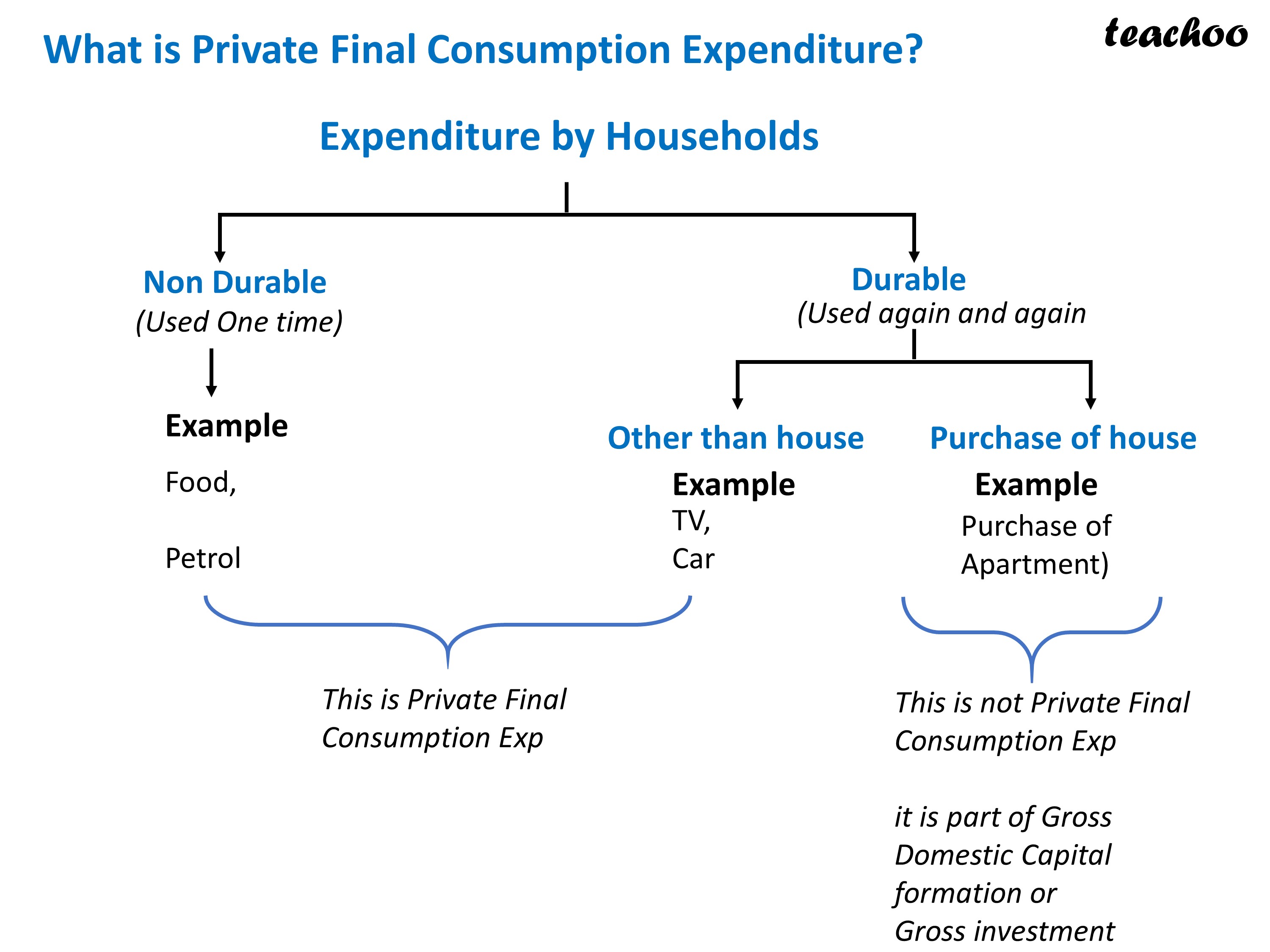 Economics Class 12 What Is Components Of Final Expenditure Teachoo