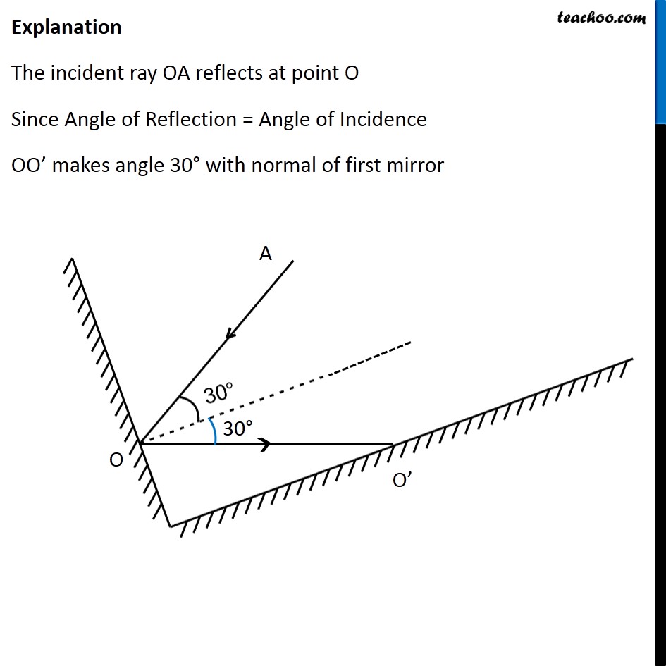 Two Mirrors Meet At Right Angles A Ray Of Light Is Incident On One