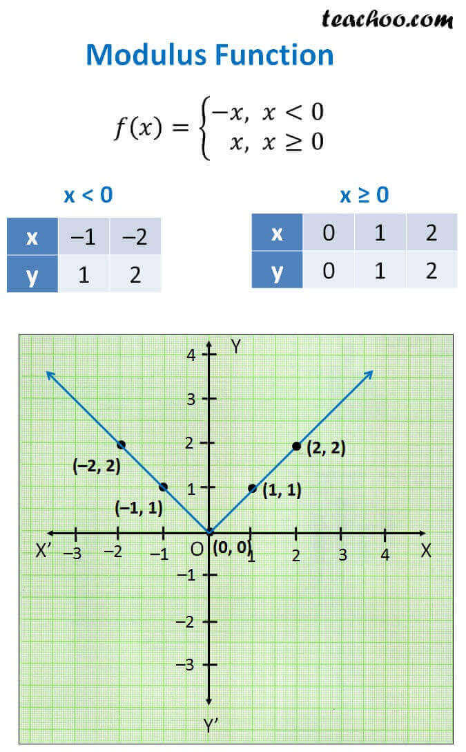 Modulus Function Definition Domain Range And Graph Teachoo