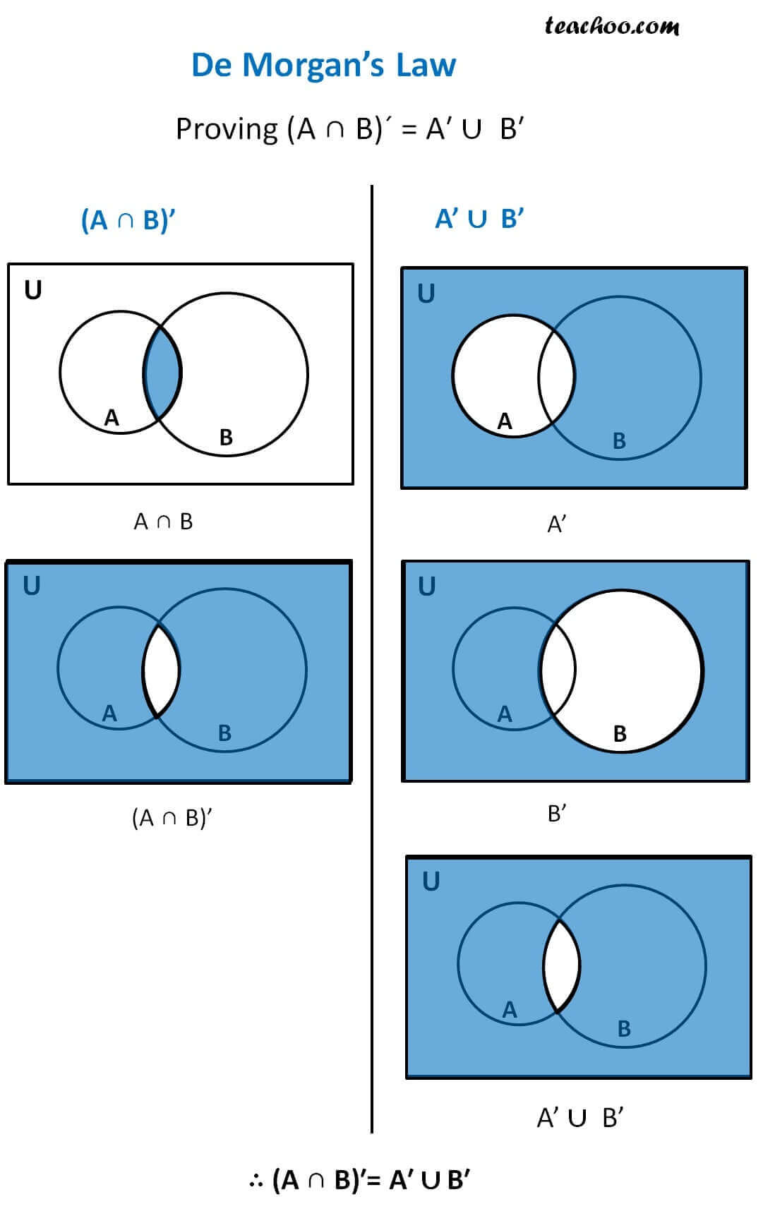 Prove De Morgans Law For 3 Sets Venn Diagram Solved 1 Use