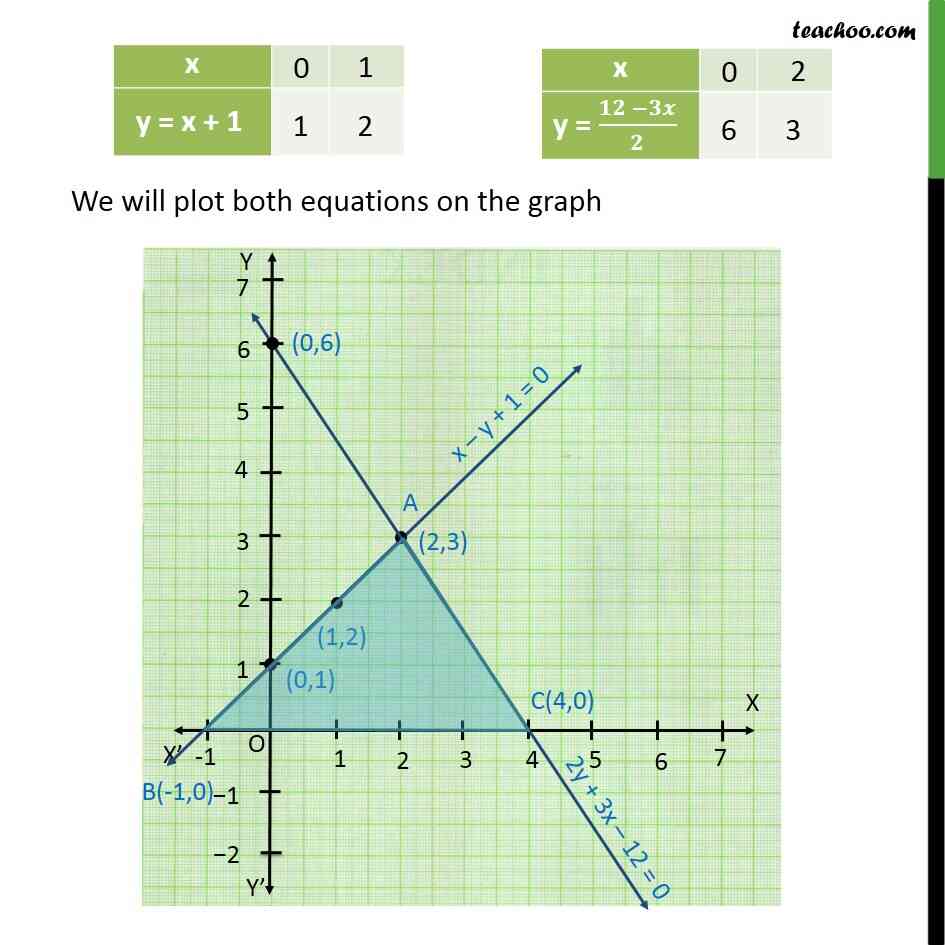 Ex 32 7 Draw Graphs Of X Y 1 0 And 3x 2y 12 0