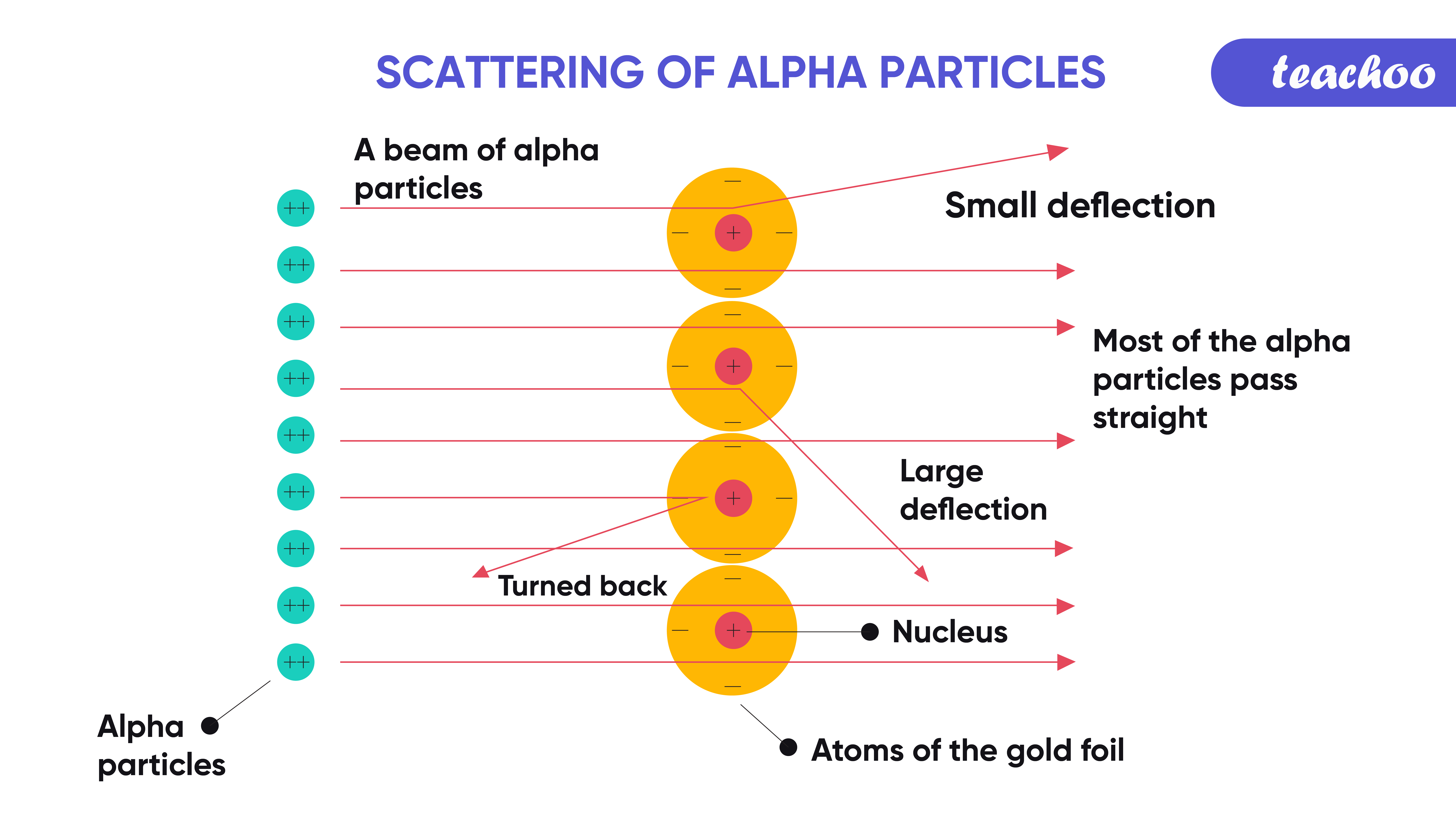 Rutherford Alpha Particle Scattering Experiment