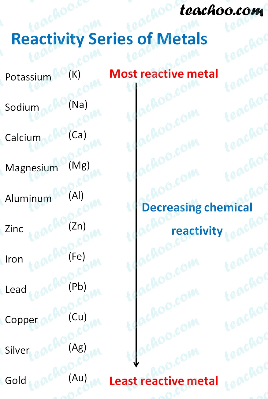 Displacement Reaction And Reactivity Series Concepts