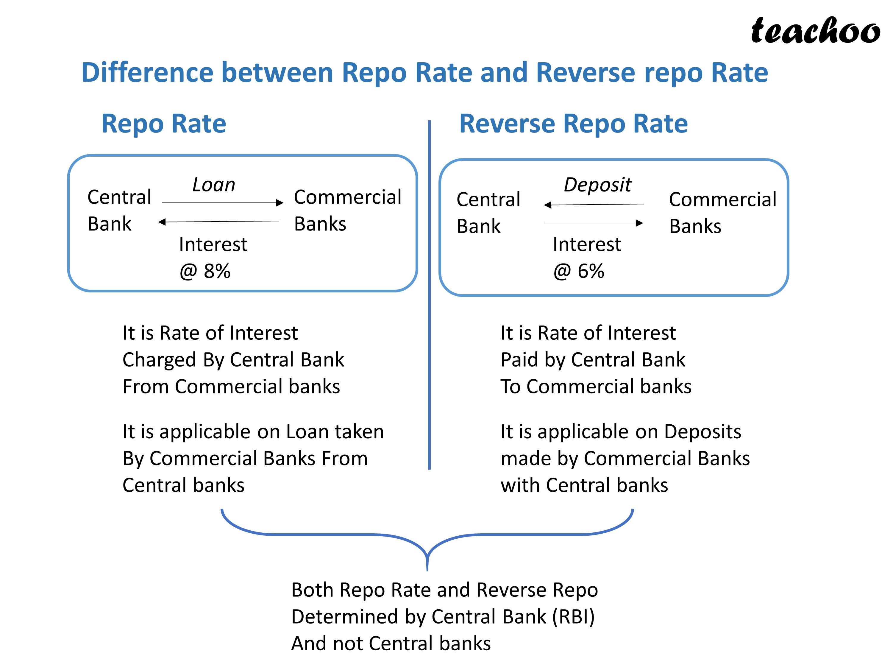 Macroeconomics What Is Repo Rate And Reverse Repo Rate Teachoo