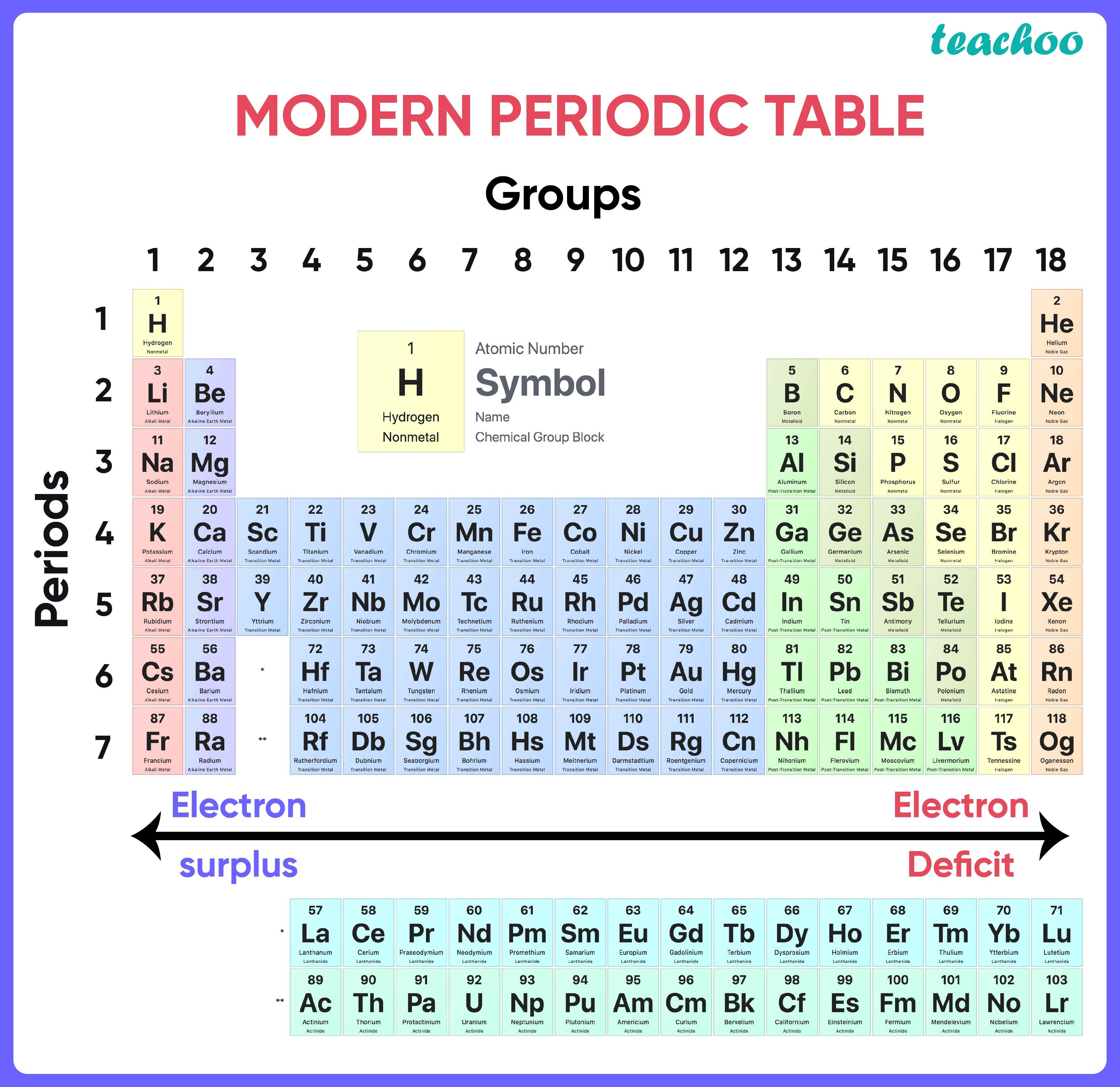 Modern Periodic Table Of Elements