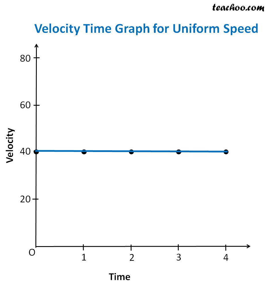 Constant Velocity Vs Time Graph