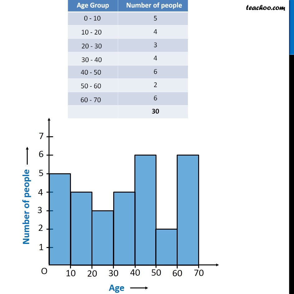 How To Make A Histogram With Examples Teachoo Histogram