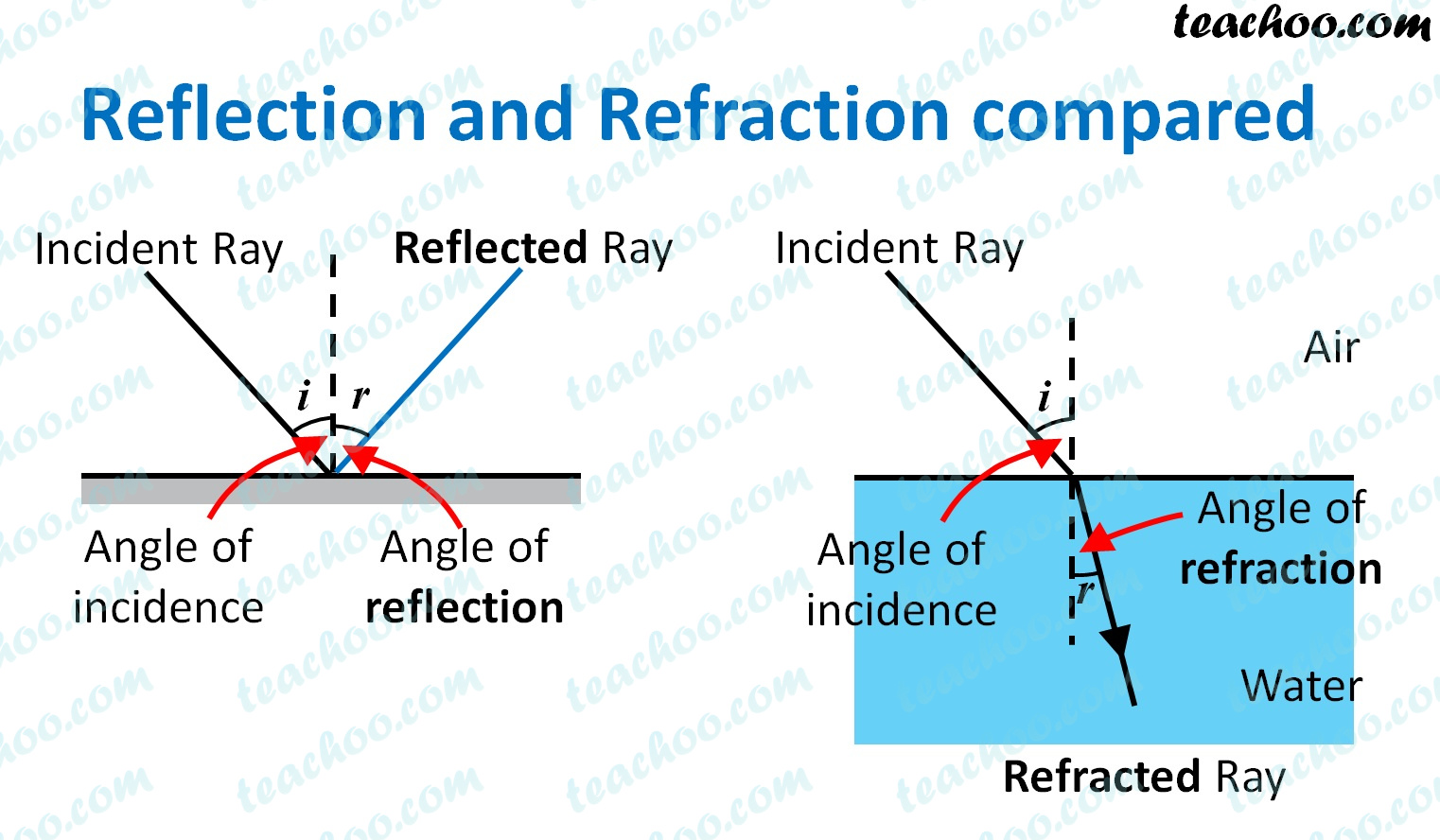 Refraction Of Light Definiton Examples Class 10 Notes Teachoo