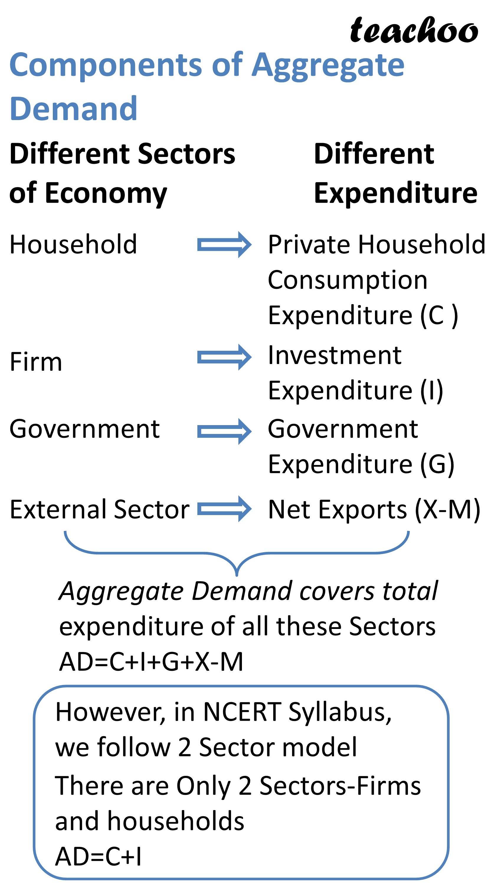 What Is Aggregate Demand And Its Components Class 12 Teachoo