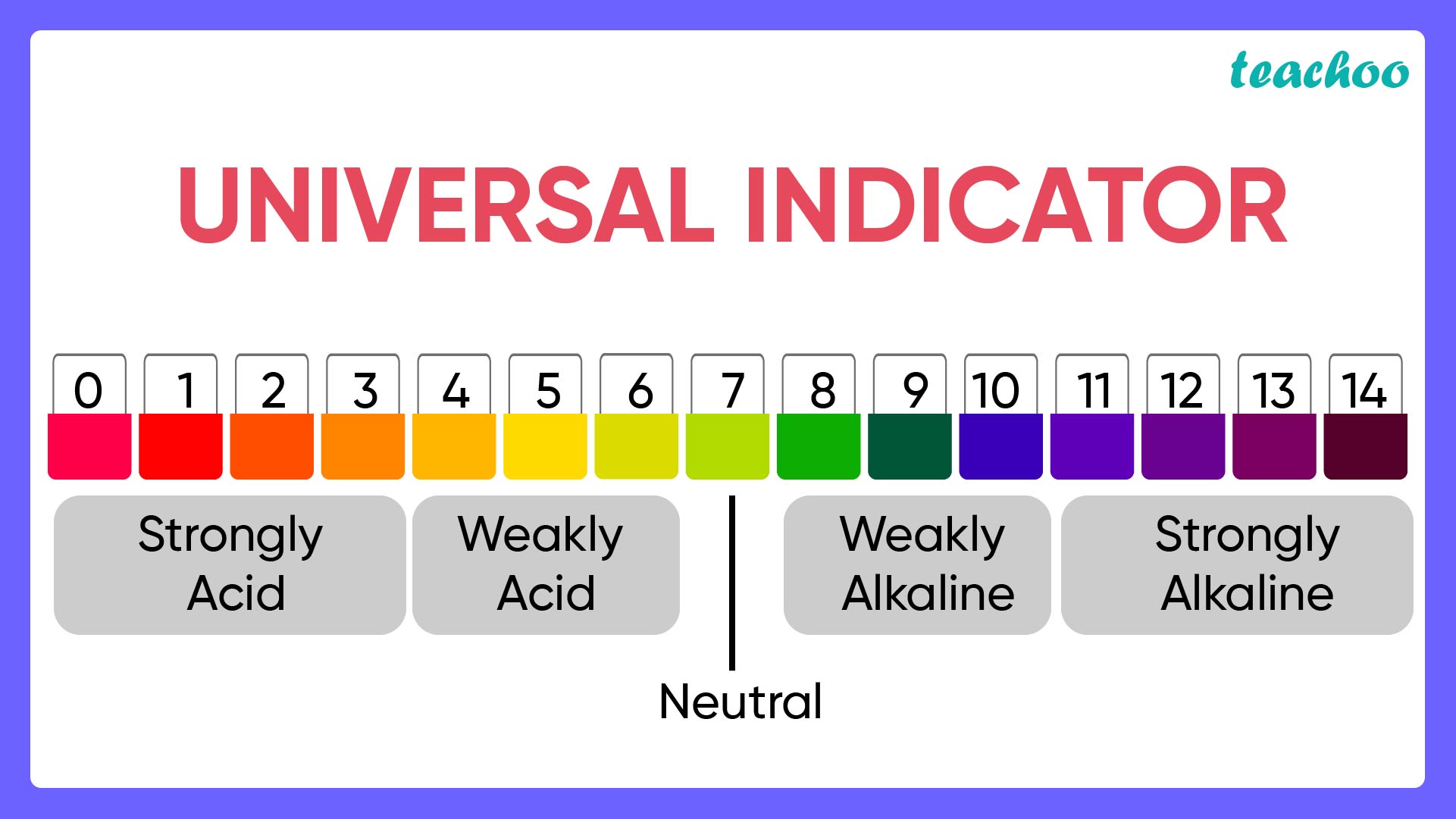 Strength Of Acids And Bases How To Find It Chemistry Teachoo