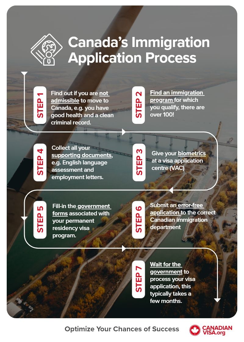 A Step By Step Guide To Canadas Immigration Application Process