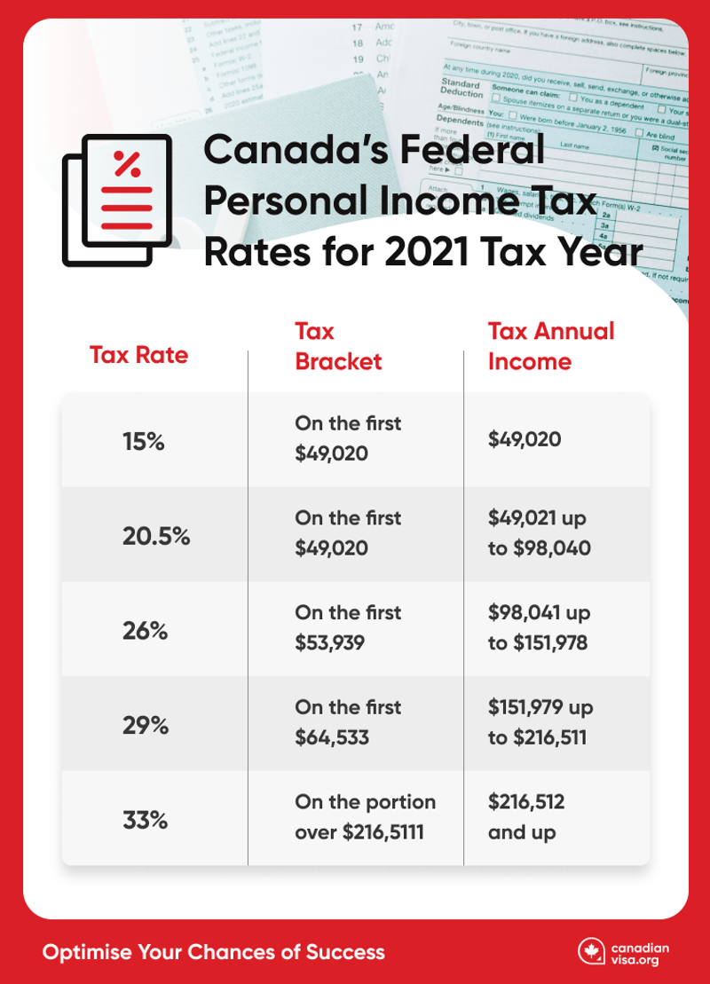 Canadian Tax Rates