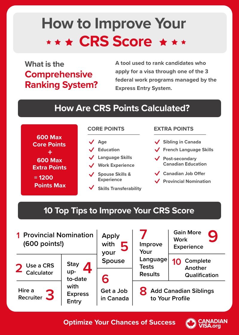 How To Improve Your Crs Score The Complete Guide