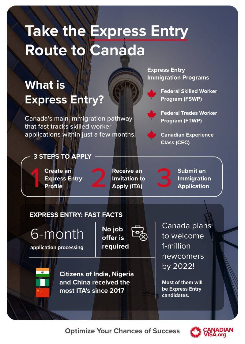 How To Get Express Entry To Canada The Ultimate Guide