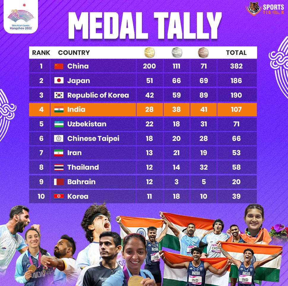 Asian Games 2023 India Finishes With Best Ever Medal Tally Wins 107