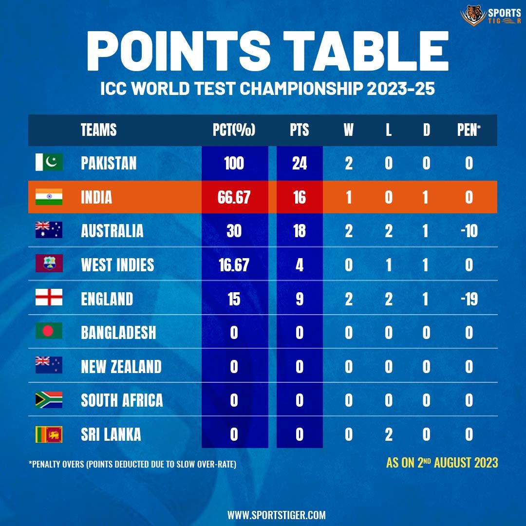 World Test Championship 2023 25 Points Table