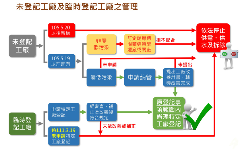 納管未登記工廠三秘技 中市府授業者改善計畫